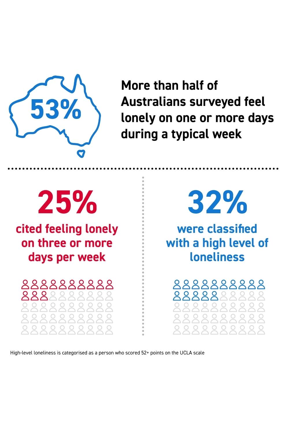 New research reveals more than half of Australians feel lonely ...